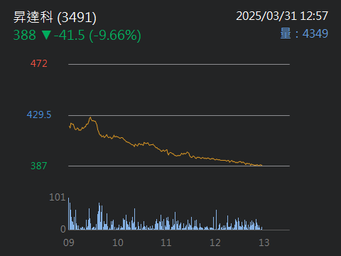 3491 昇達科 - 欸⋯輸不起的阿斗，你爸媽教你這樣說話的嗎？真是輸不起的阿斗⋯...｜CMoney 股市爆料同學會