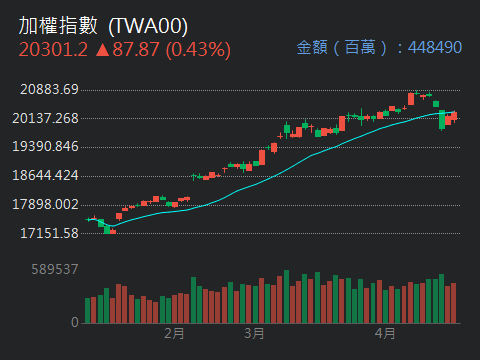 TWA00 加權指數 - 這段 反彈到 5 ， 20日線...｜CMoney 股市爆料同學會