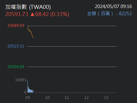 TWA00 加權指數 - 短壓 過不去 撐看看630🤔｜股市爆料同學會