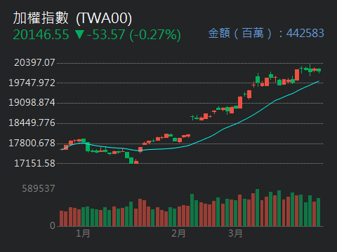 TWA00 加權指數 - https://tw.stoc...｜CMoney 股市爆料同學會