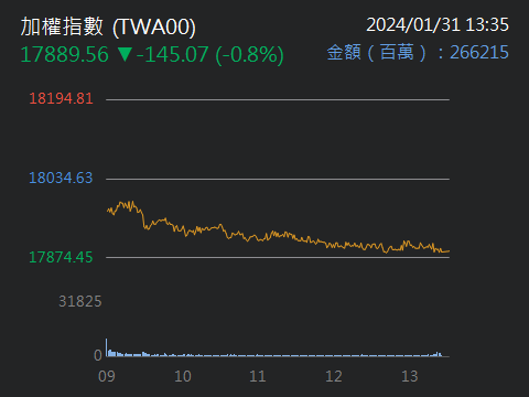 TWA00 加權指數 - 運氣不錯 40出場後 剛剛在...｜CMoney 股市爆料同學會