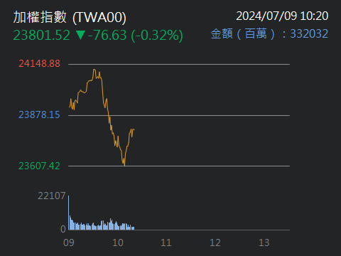 TWA00 加權指數 - 剛剛遇到700前高壓力轉支撐抵...｜CMoney 股市爆料同學會