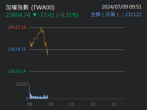 TWA00 加權指數 - 希望早上這樣提醒有幫助到大家🙏｜股市爆料同學會