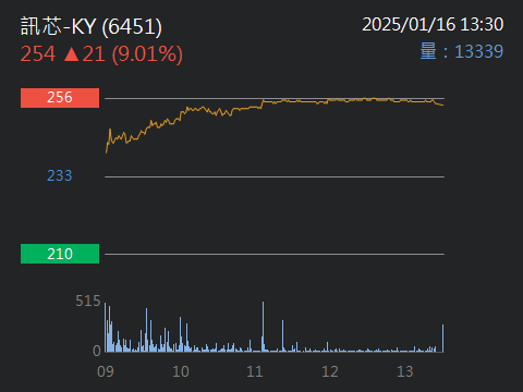 6451 訊芯-KY - 慎防 開高高 走低低 ｜股市爆料同學會