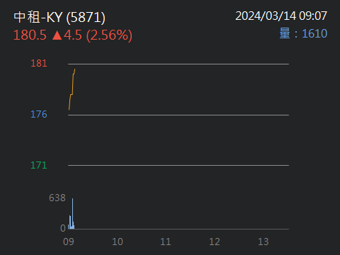 5871 中租-KY - 爽字4個x 有跟到的 恭喜｜CMoney 股市爆料同學會