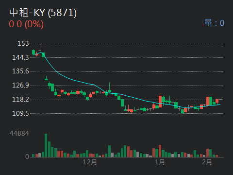5871 中租-KY - 今天不跌破115 想買的建議尾盤進場 ｜CMoney 股市爆料同學會