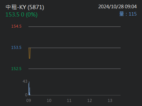 5871 中租-KY - 現在都在大量外盤交易 股價一直壓著 這樣不明顯嗎？ 為何要...｜股市爆料同學會
