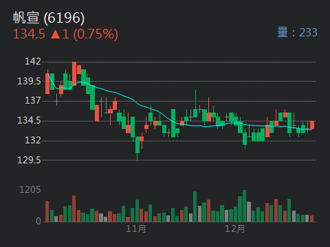 6196 帆宣 - 外資買超20張 投信無買賣 ...｜CMoney 股市爆料同學會