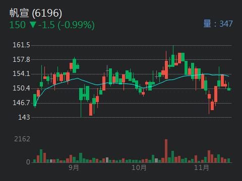 帆宣(6196)-今日即時股價與歷史行情走勢