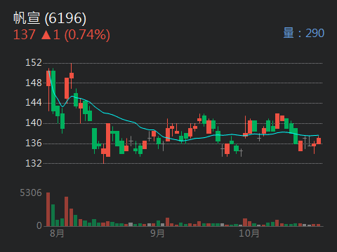 6196 帆宣 - 外資買超146張 投信無買賣 自營買超14張｜CMoney 股市爆料同學會