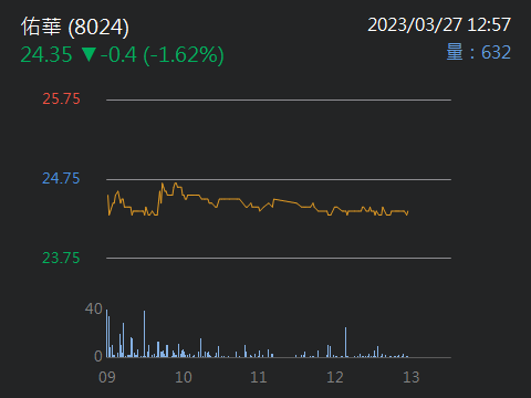 8024 佑華 - 無量下跌中，跌深一點再來買｜CMoney 股市爆料同學會