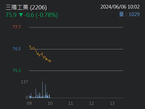 2206 三陽工業 - 爛｜CMoney 股市爆料同學會