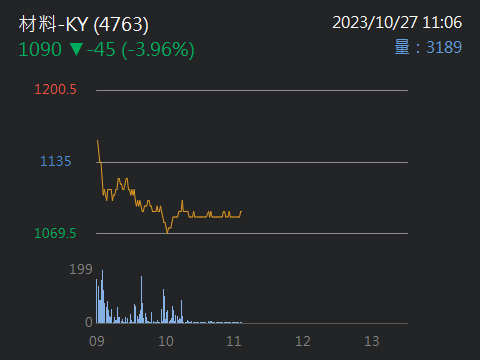 4763 材料-KY - 含淚恭喜空軍🥲｜股市爆料同學會