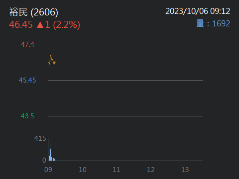 2606 裕民 - 加油 ｜CMoney 股市爆料同學會