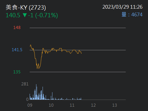 2723 美食-KY - 怎麼突然感覺風向不太對@@｜CMoney 股市爆料同學會