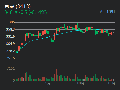 3413 京鼎 - https://tw.stock.yahoo.com/new...｜股市爆料同學會