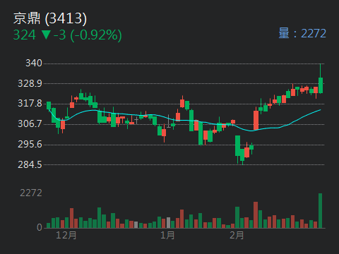 3413 京鼎 - https://tw.stock.yahoo.com/new...｜股市爆料同學會