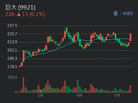 9921 巨大 - 笑鼠人，好爽。｜CMoney 股市爆料同學會