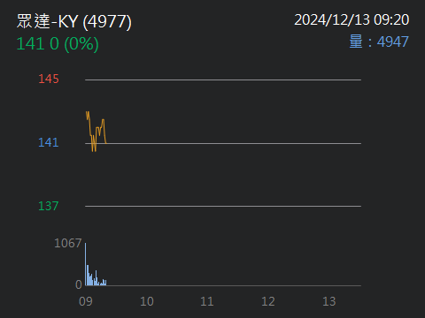 4977 眾達-KY - 利多不漲，今天還好族群很強，不然這隻可憐了！大單賣，小單買！...｜股市爆料同學會