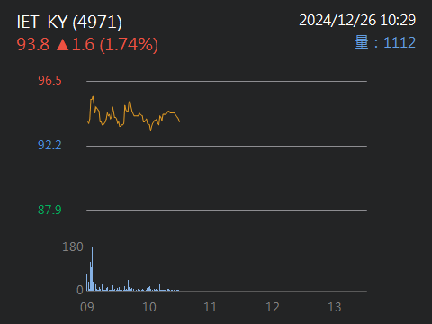 4971 IET-KY - 超廢🤣空在95等等停利｜股市爆料同學會