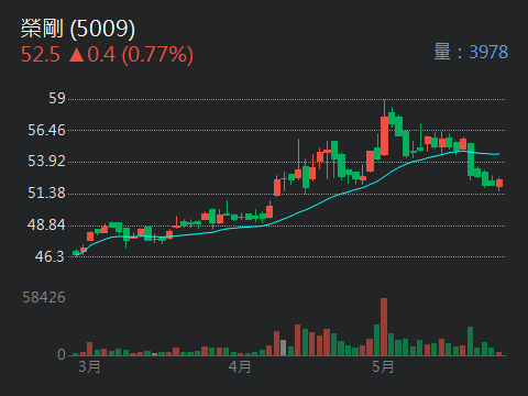 5009 榮剛 - https://money.udn.com/money/st...｜股市爆料同學會