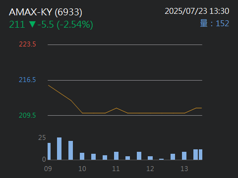 6933 AMAX-KY - 會圈存到何時｜CMoney 股市爆料同學會
