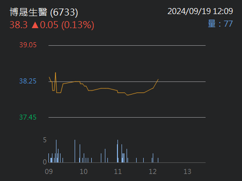 6733 博晟生醫 - 今天沒量了。 ｜CMoney 股市爆料同學會