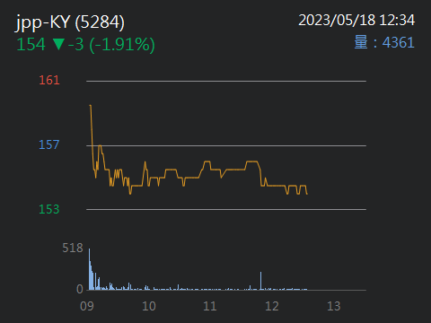 5284 jpp-KY - ㄧ直在突破新高，沒爆量又延著5日線走，這幾天很盤，往往散戶覺...｜股市爆料同學會