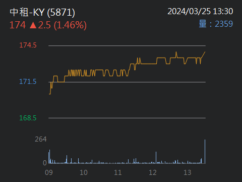 5871 中租-KY - 營收比去年好， EPS卻衰退｜CMoney 股市爆料同學會