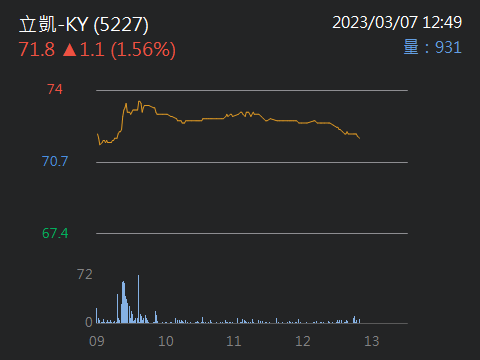 5227 立凱-KY - 看來今天又是收最低｜股市爆料同學會