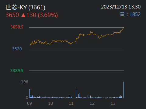 3661 世芯-KY - 3661近在眼前｜股市爆料同學會