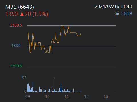 6643 M31 - 強勢｜CMoney 股市爆料同學會