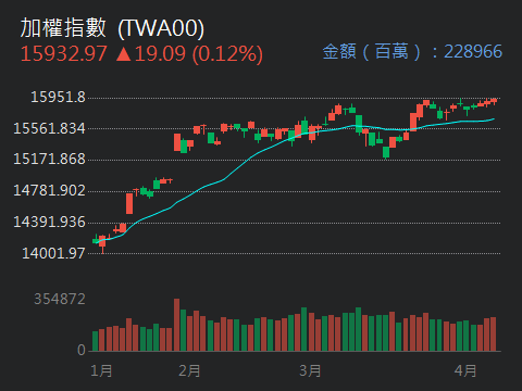 TWA00 加權指數 - 準備V起來｜CMoney 股市爆料同學會