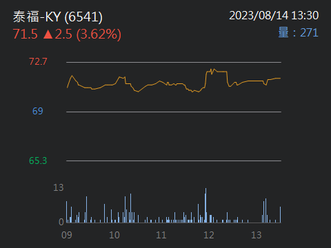 6541 泰福-KY - 明天開始正常交易｜CMoney 股市爆料同學會