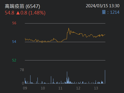 6547 高端疫苗 - https://youtu.b...｜CMoney 股市爆料同學會