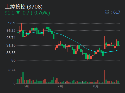 3708 上緯投控 - 股票 要有實際的業績 與正確的...｜CMoney 股市爆料同學會