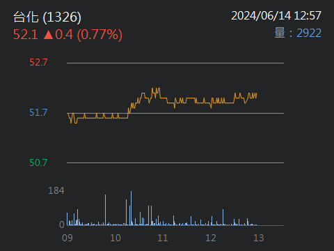 1326 台化 - 上星期收52 現在收52 這廢股這星期開盤有什麼意義｜CMoney 股市爆料同學會