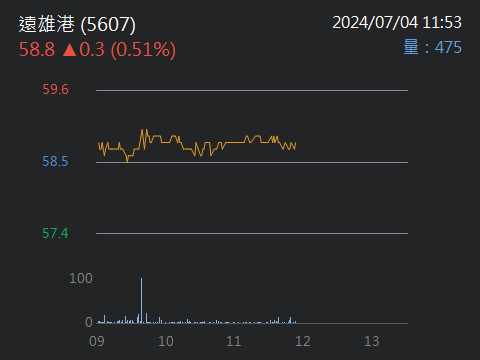 5607 遠雄港 - 59到底要玩多久｜CMoney 股市爆料同學會
