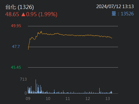 1326 台化 - 廢物台化 尼終究要下來的｜CMoney 股市爆料同學會