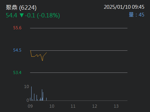 聚鼎(6224)-今日即時股價與歷史行情走勢