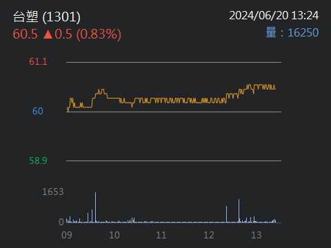1301 台塑 - 昨天的喊話感動人了嗎！｜CMoney 股市爆料同學會