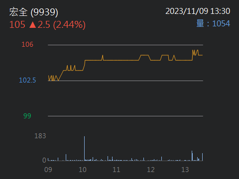 9939 宏全 - 船長啟航啦！｜CMoney 股市爆料同學會