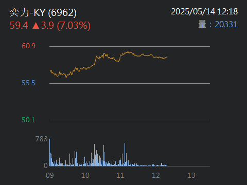 6962 奕力-KY - 今天最後一次加碼.已經買好買滿了｜股市爆料同學會
