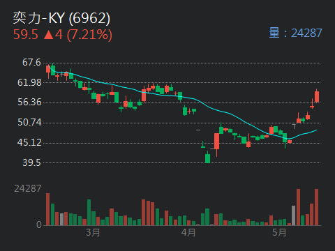 6962 奕力-KY - 奕力-KY首季每股賺1.97元 與聯發科T-CON團隊持續整...｜CMoney 股市爆料同學會