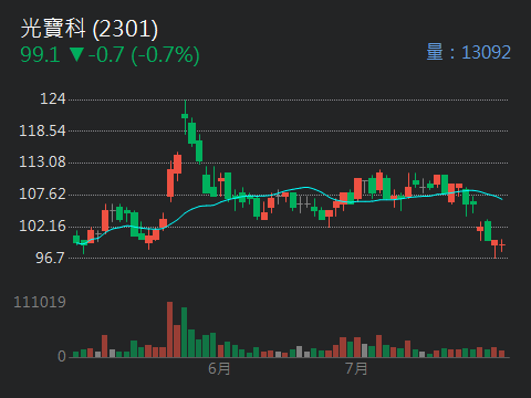 2301 光寶科 - https://m.cnyes...｜CMoney 股市爆料同學會