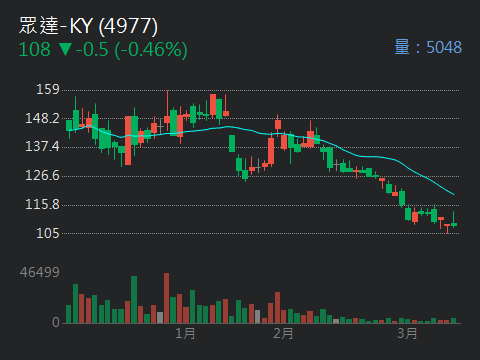 4977 眾達-KY - 財報很差吧！｜股市爆料同學會
