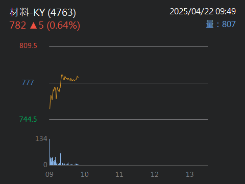 4763 材料-KY - 770×200股，大家加油｜股市爆料同學會