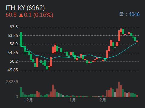 6962 奕力-KY - 好強啊！無言｜CMoney 股市爆料同學會