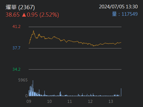 2367 燿華 - https://ec.ltn.com.tw/article/...｜股市爆料同學會