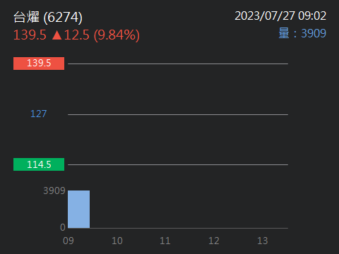 6274 台燿 - 嚇到吃手手｜CMoney 股市爆料同學會